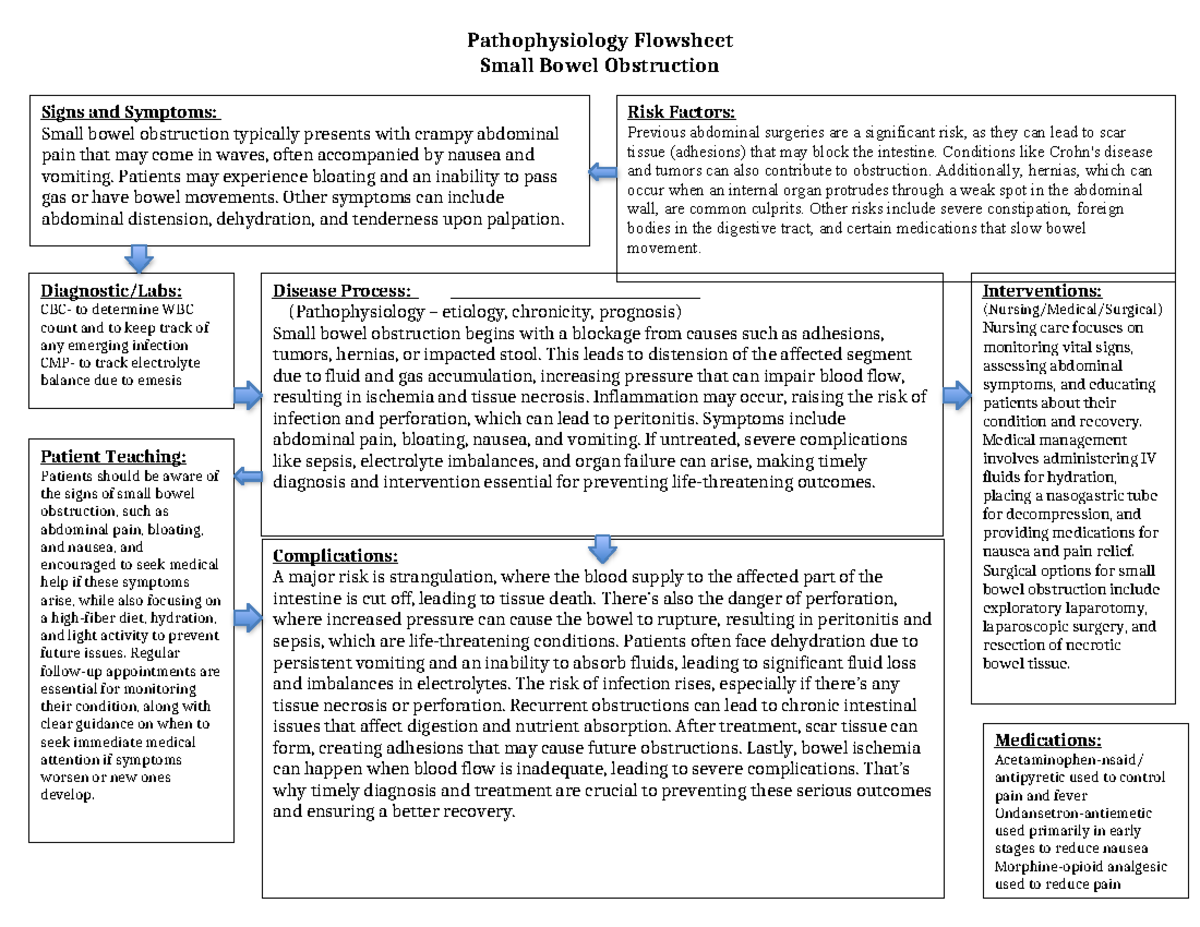 Pathophysiology Flowsheet: Small Bowel Obstruction (SBO) Signs ...