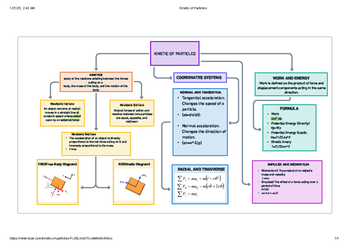 Mind Map Kinetic of Particles - KINETIC OF PARTICLES KINETICS study of ...