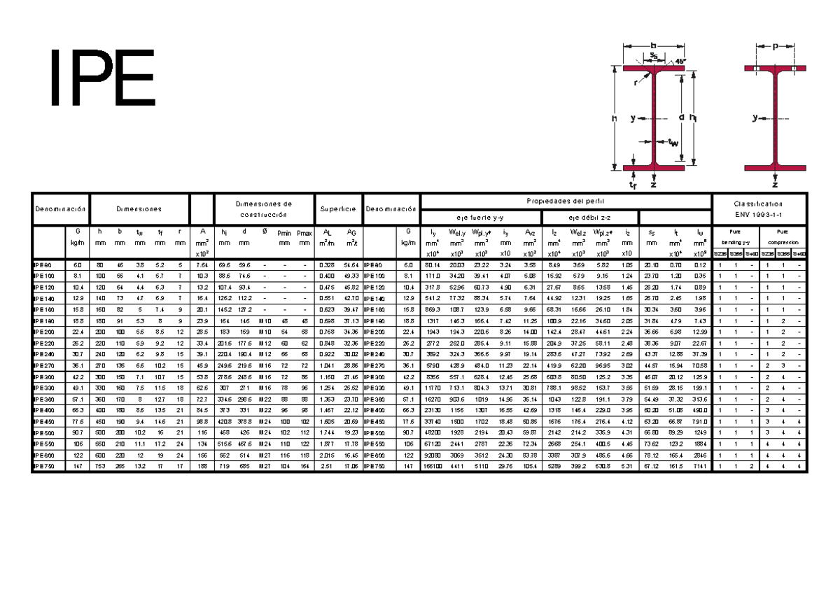 Prontuario de Perfiles Laminados: IPE, IPN, HE, UPN - Studocu