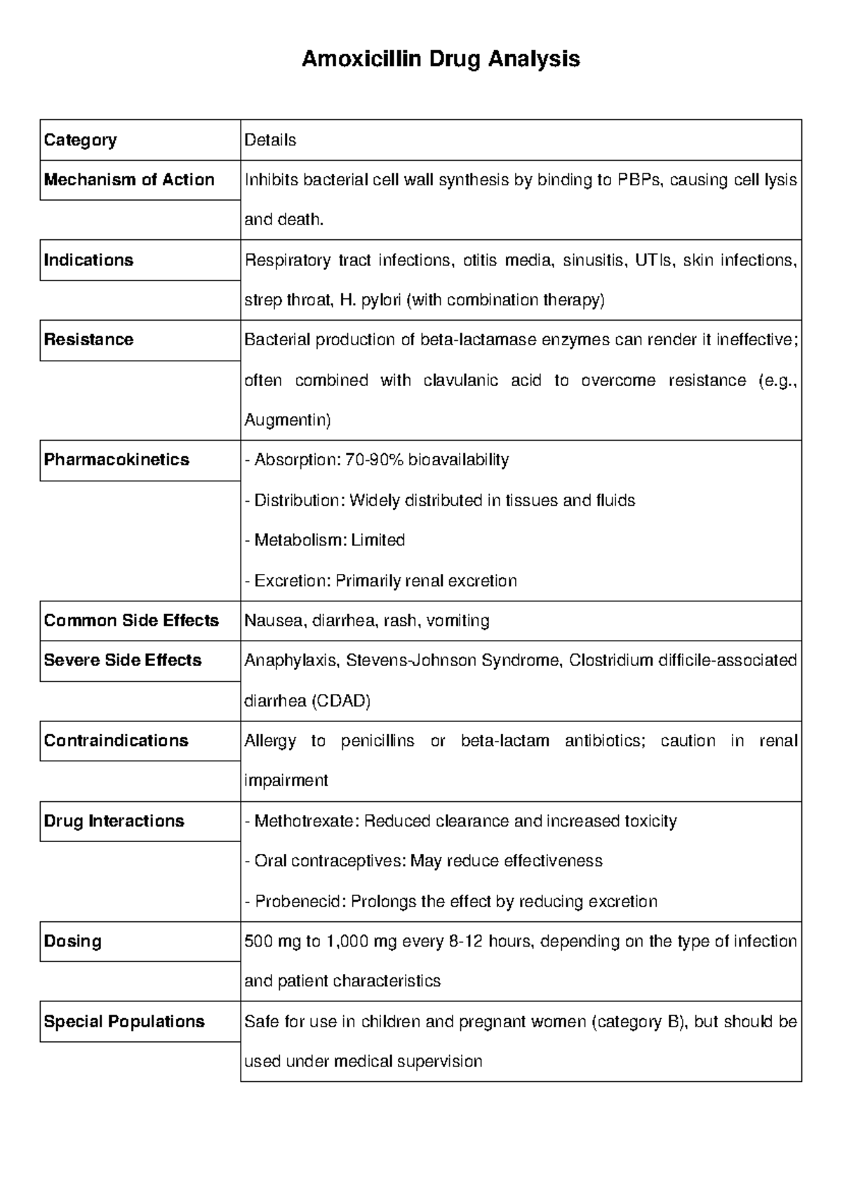 PHAR 205: Amoxicillin Drug Analysis and Pharmacological Insights - Studocu