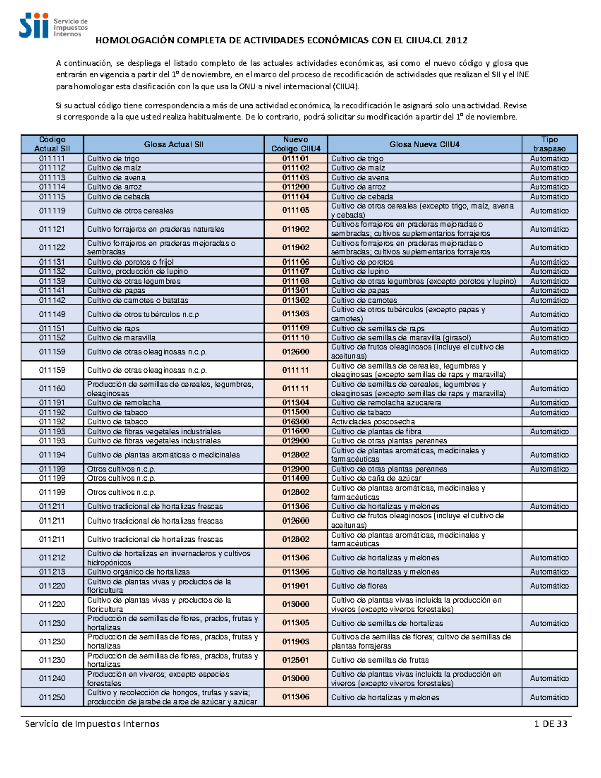 Homologación de Códigos de Actividad Económica CIUU 2023 - Studocu