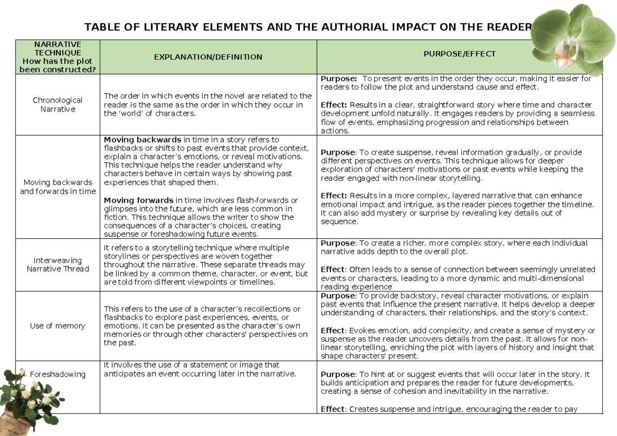 2.3 Literary Features table - TABLE OF LITERARY ELEMENTS AND THE ...