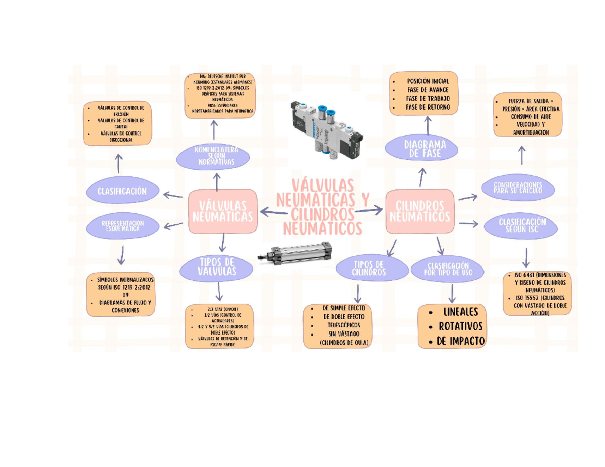 Mapa mental electrónica sobre normas ISO 1219-2:2012-09 y válvulas ...