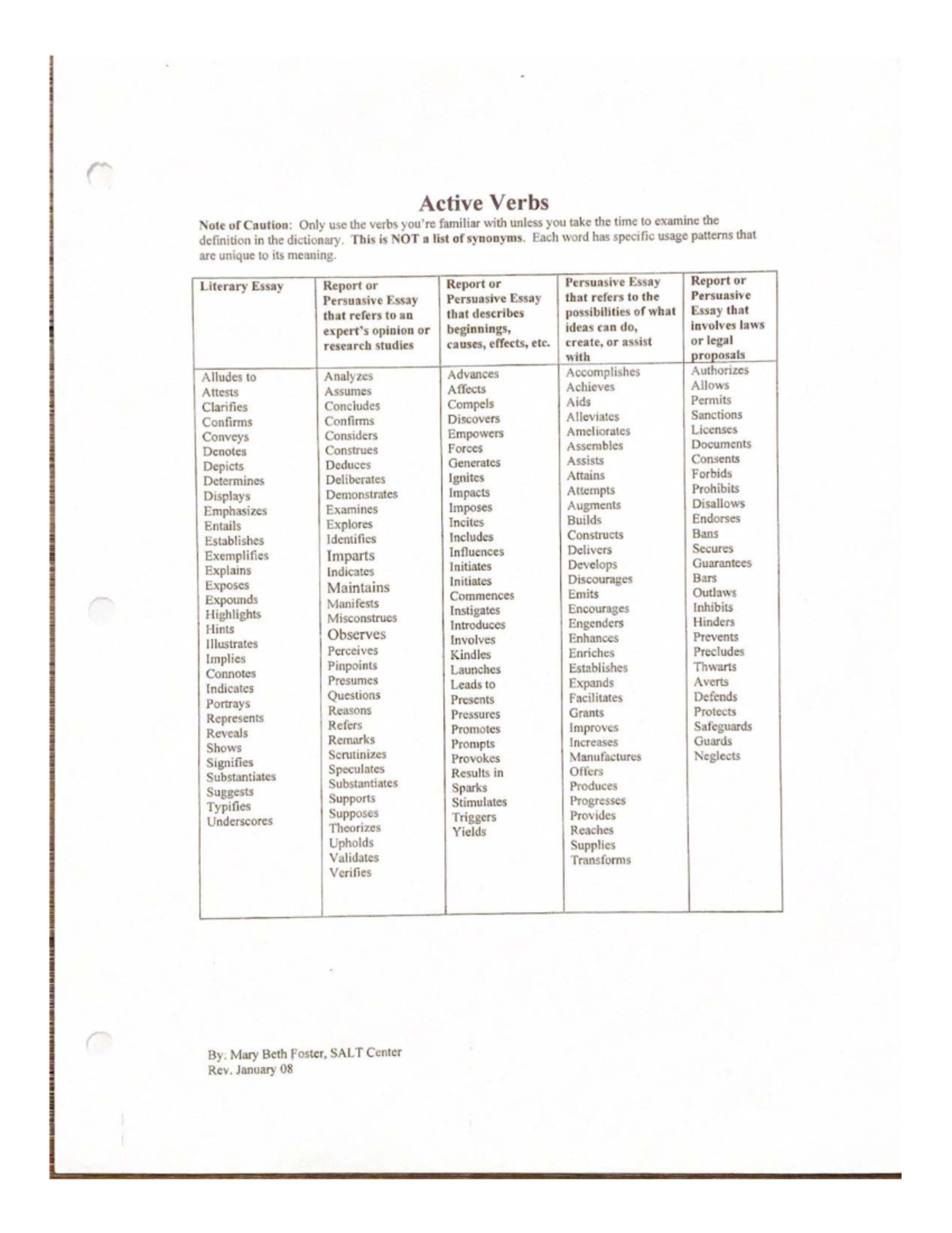 Active Verbs Guide for Literary & Persuasive Essays (ENG 101) - Studocu
