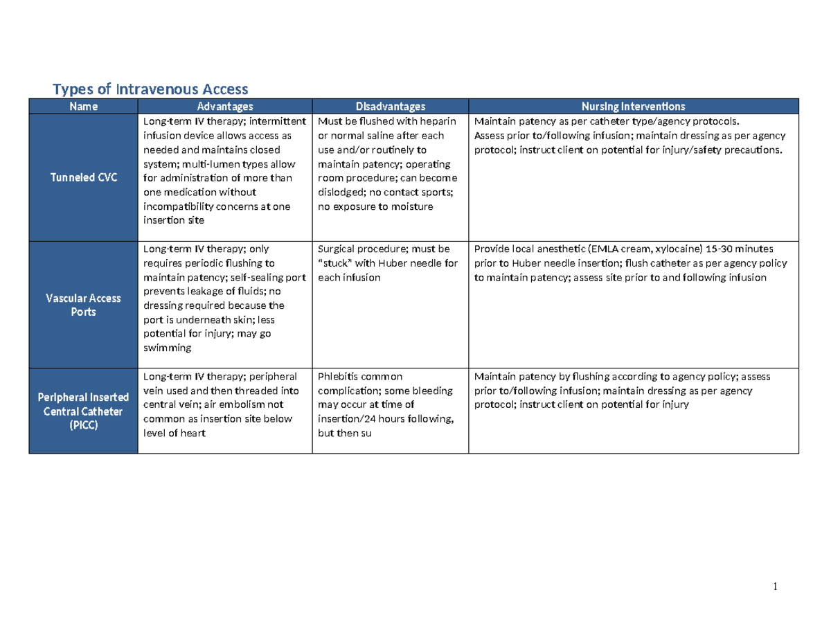 Types of IV Access: CVC, PICC, and Vascular Ports Overview - Studocu