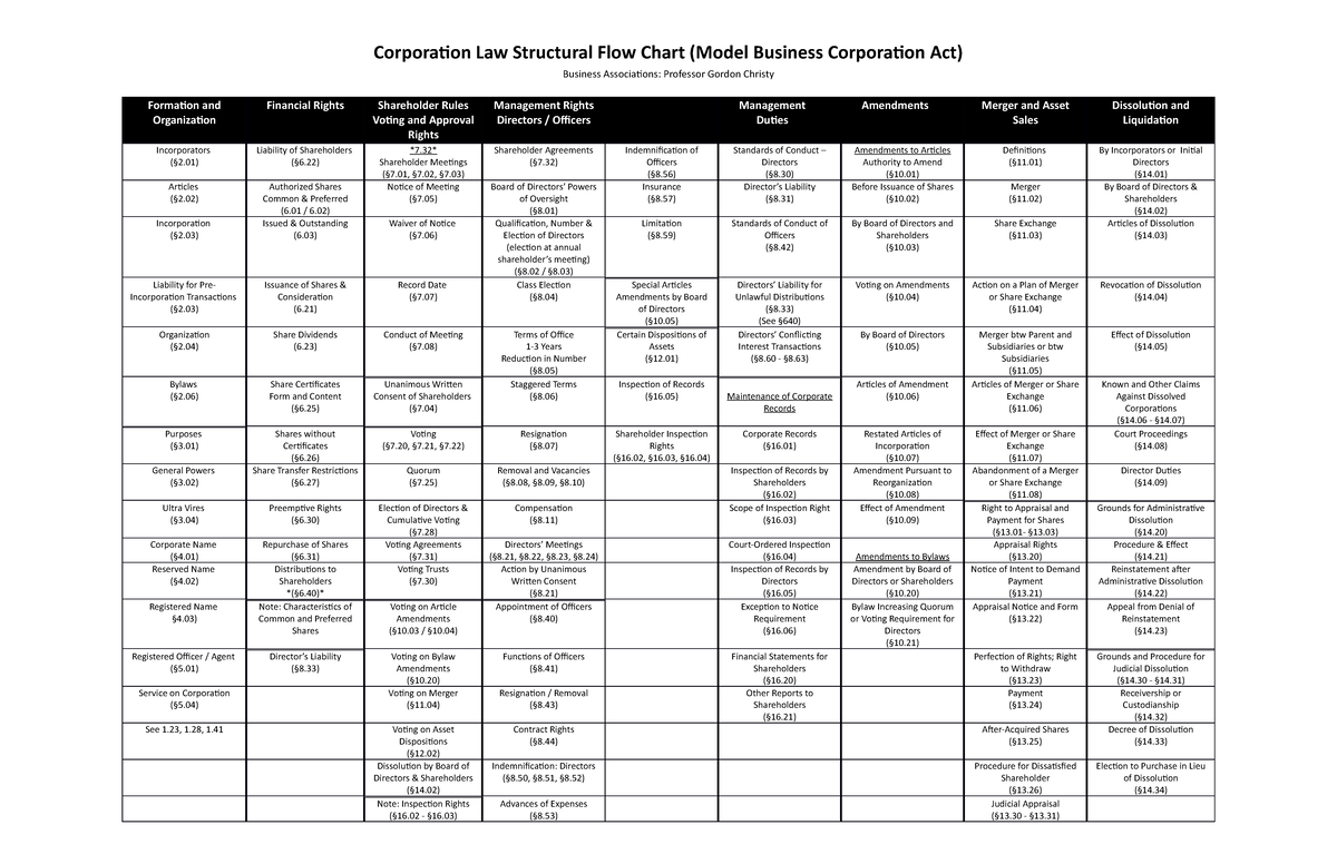 Corporations Flow Chart - Corporation Law Structural Flow Chart (Model ...