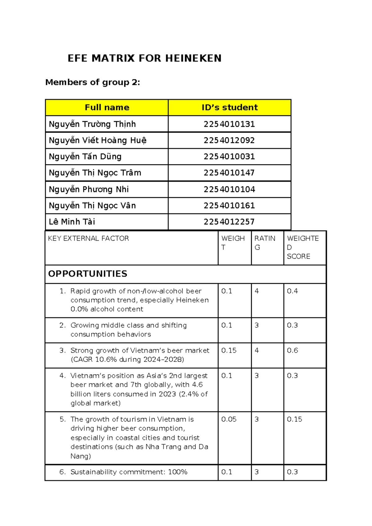 EFE Matrix Analysis for Heineken - Group 2 Report - Studocu