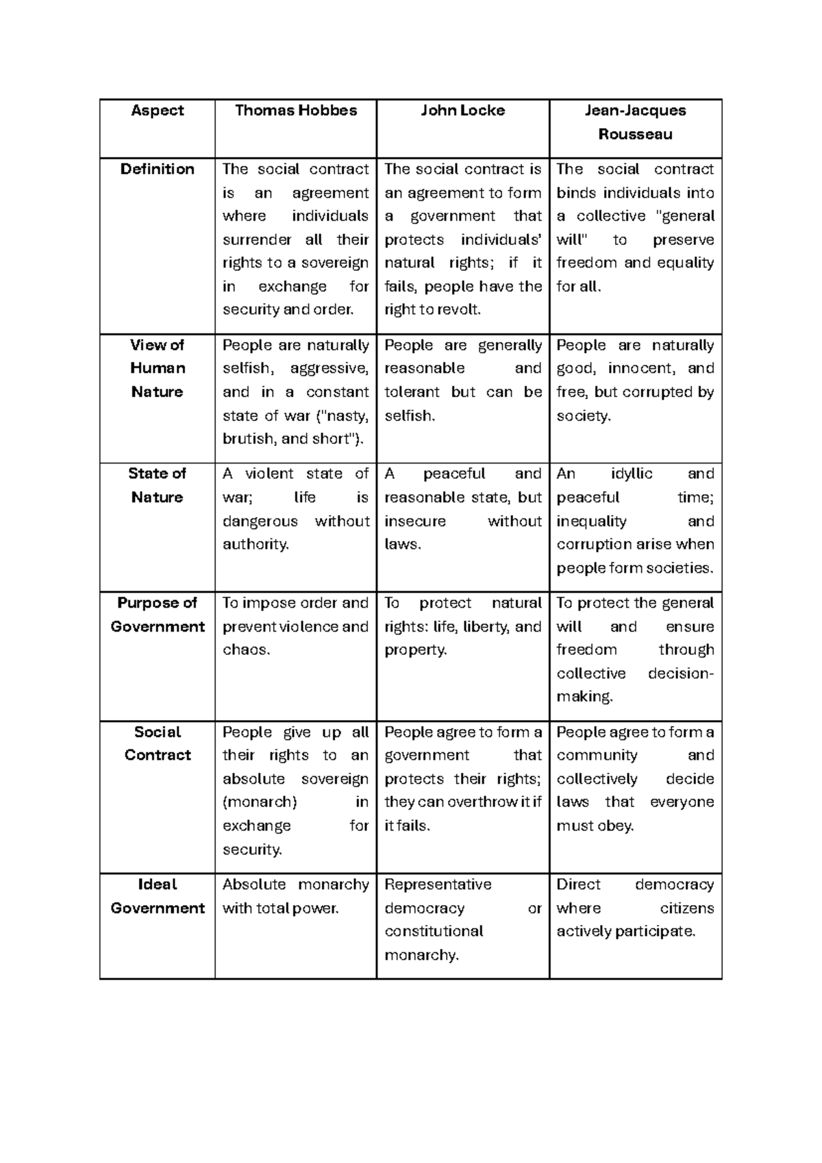Comparison Between Social Contract Theory - Aspect Thomas Hobbes John ...