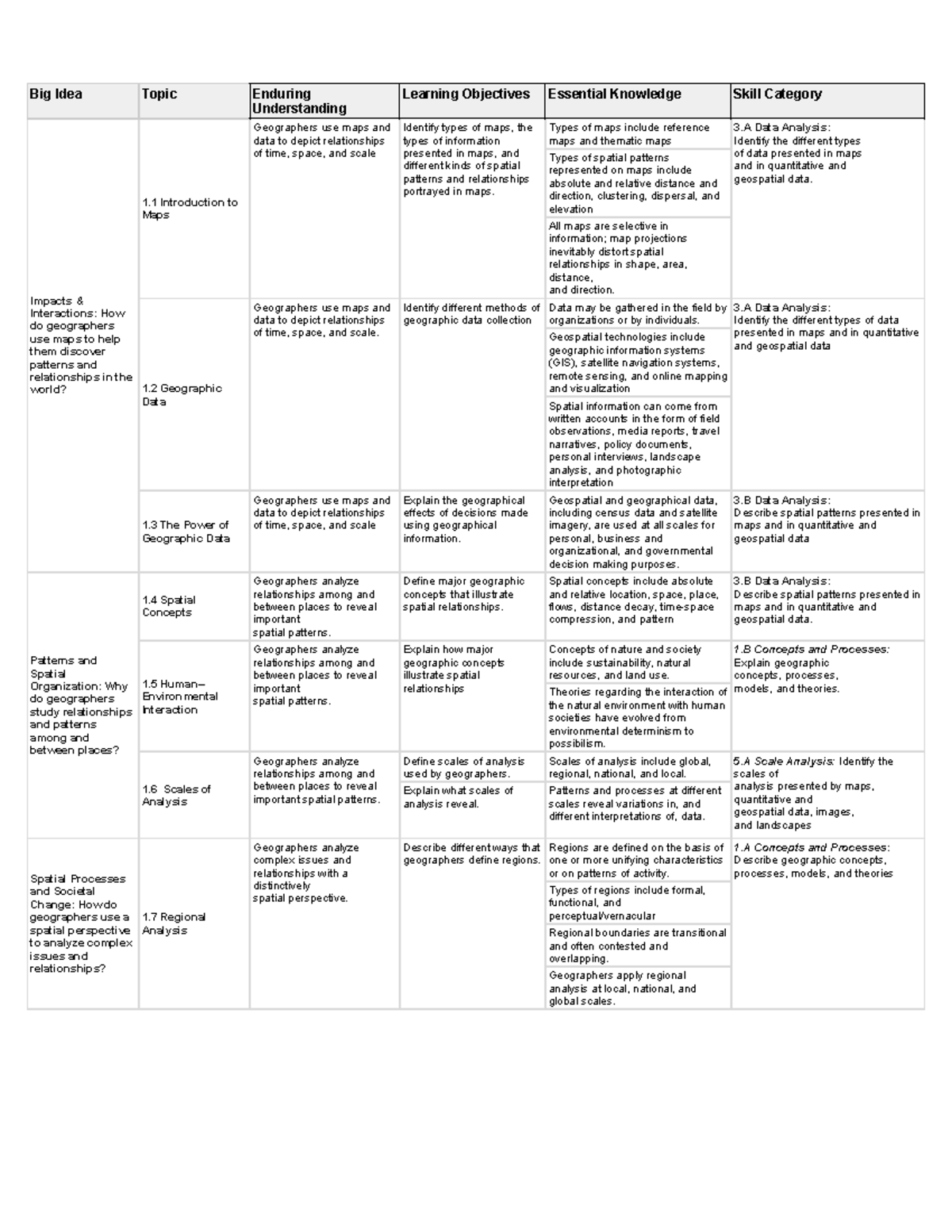 AP Human Geography: Standards and Key Learning Objectives - Studocu
