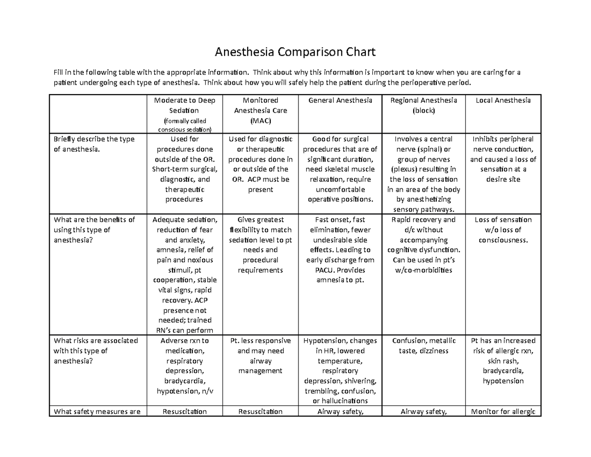 Anesthesia Types and Comparison Chart for Patient Care Protocols - Studocu