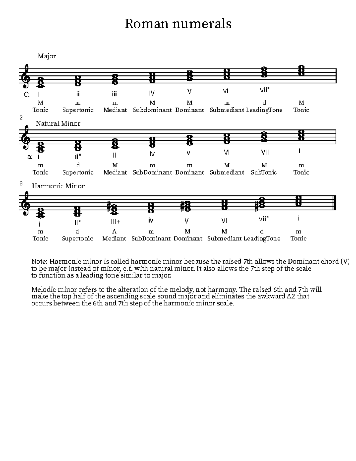 Roman Numerals & Minor Scales: Music Theory Notes - Studocu