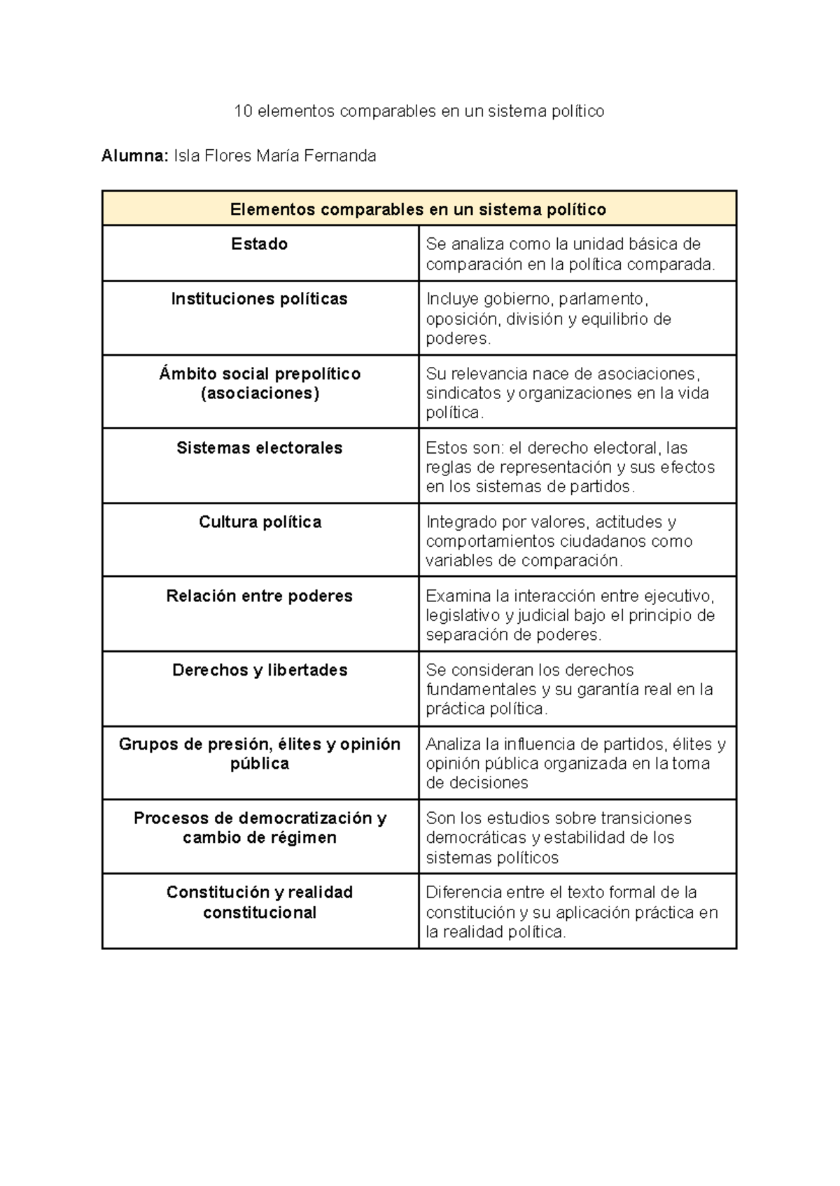 10 Elementos Comparables en un Sistema Político - RESUMENES - Studocu