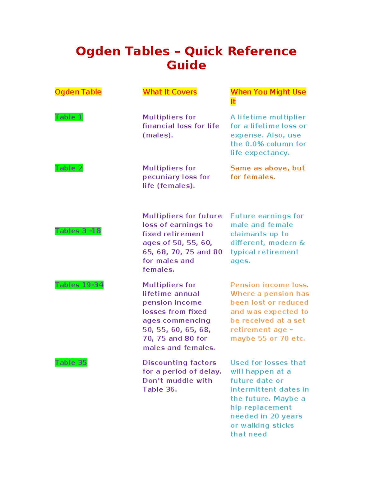 Ogden Tables Quick Reference Guide for Financial Loss Calculations ...