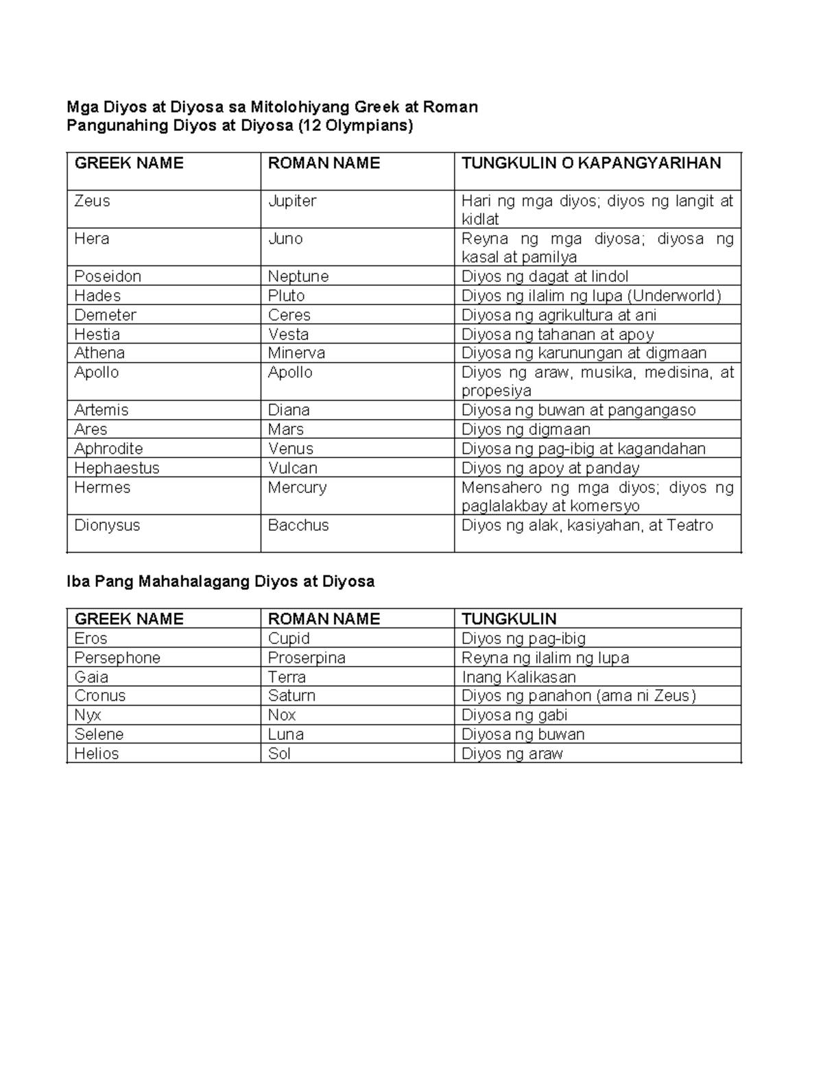 Mga Diyos at Diyosa sa Mitolohiyang Greek at Roman (12 Olympians) - Studocu