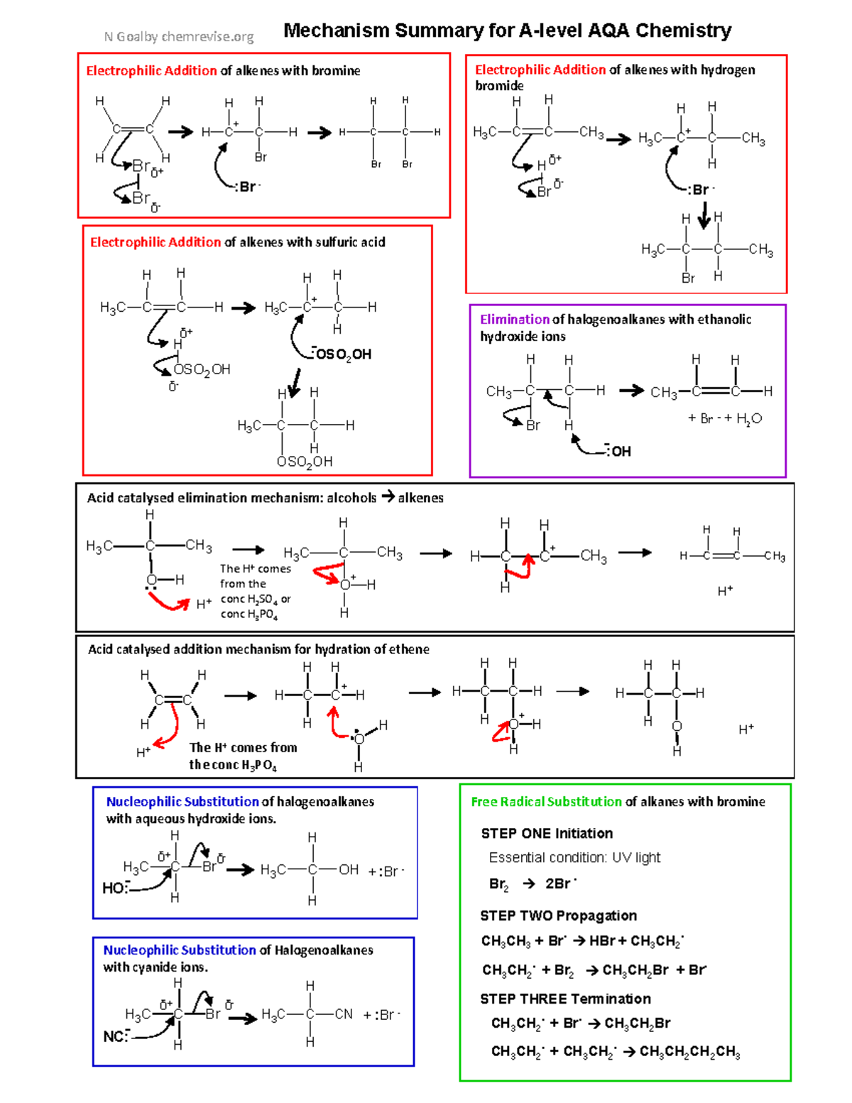 AQA A-Level Chemistry Mechanisms Summary Guide - Studocu