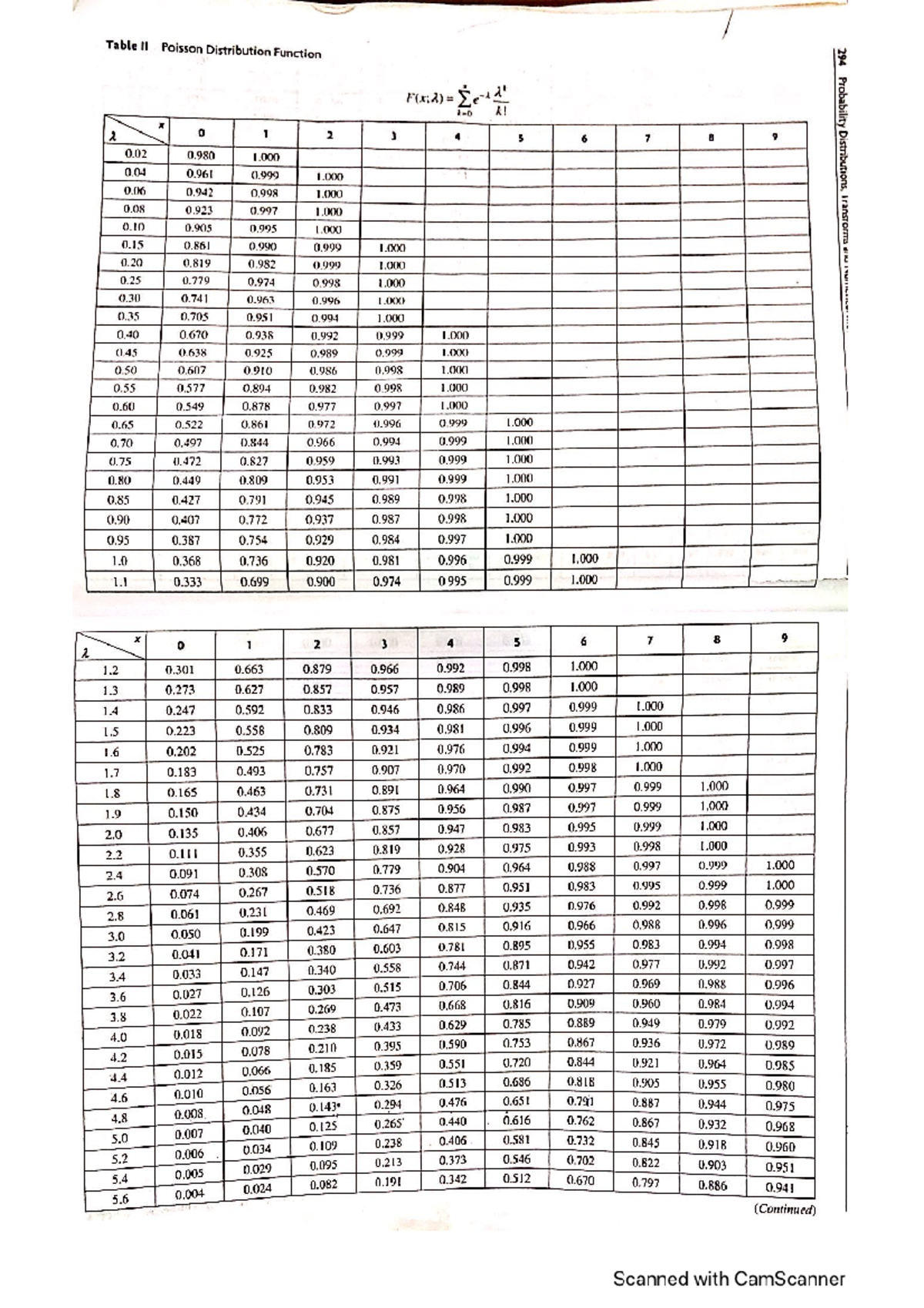 Poisson Distribution Function Table II - Probability Distributions ...