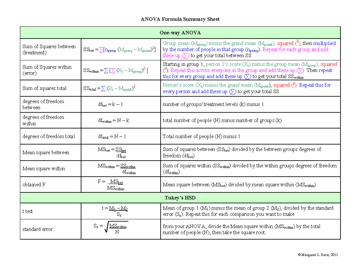 ANOVA Formulas Summary Sheet: Key Concepts and Calculations - Studeersnel