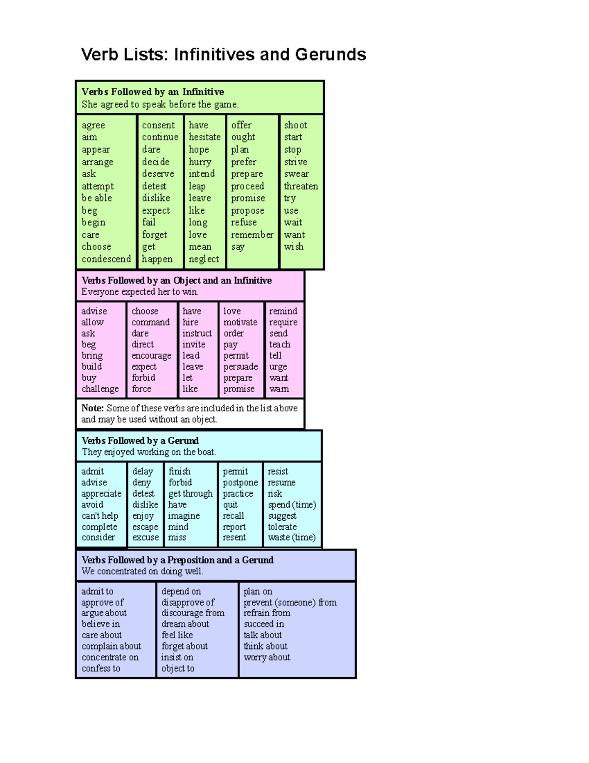 Gerund and infinitive list - Verb Lists: Infinitives and Gerunds Verbs ...