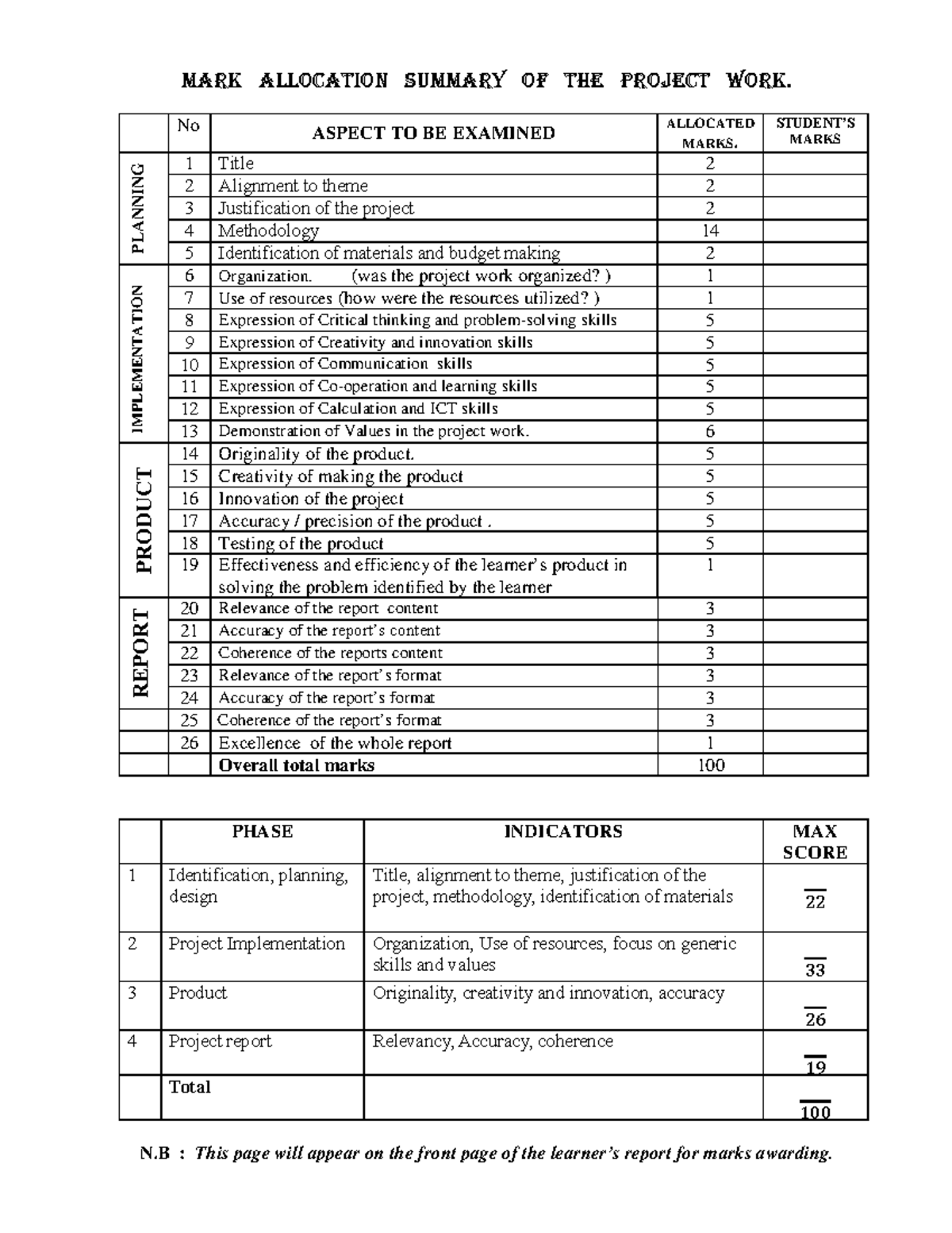 Project work marking guide - final - MARK ALLOCATION SUMMARY OF THE PROJECT WORK. No ASPECT TO ...