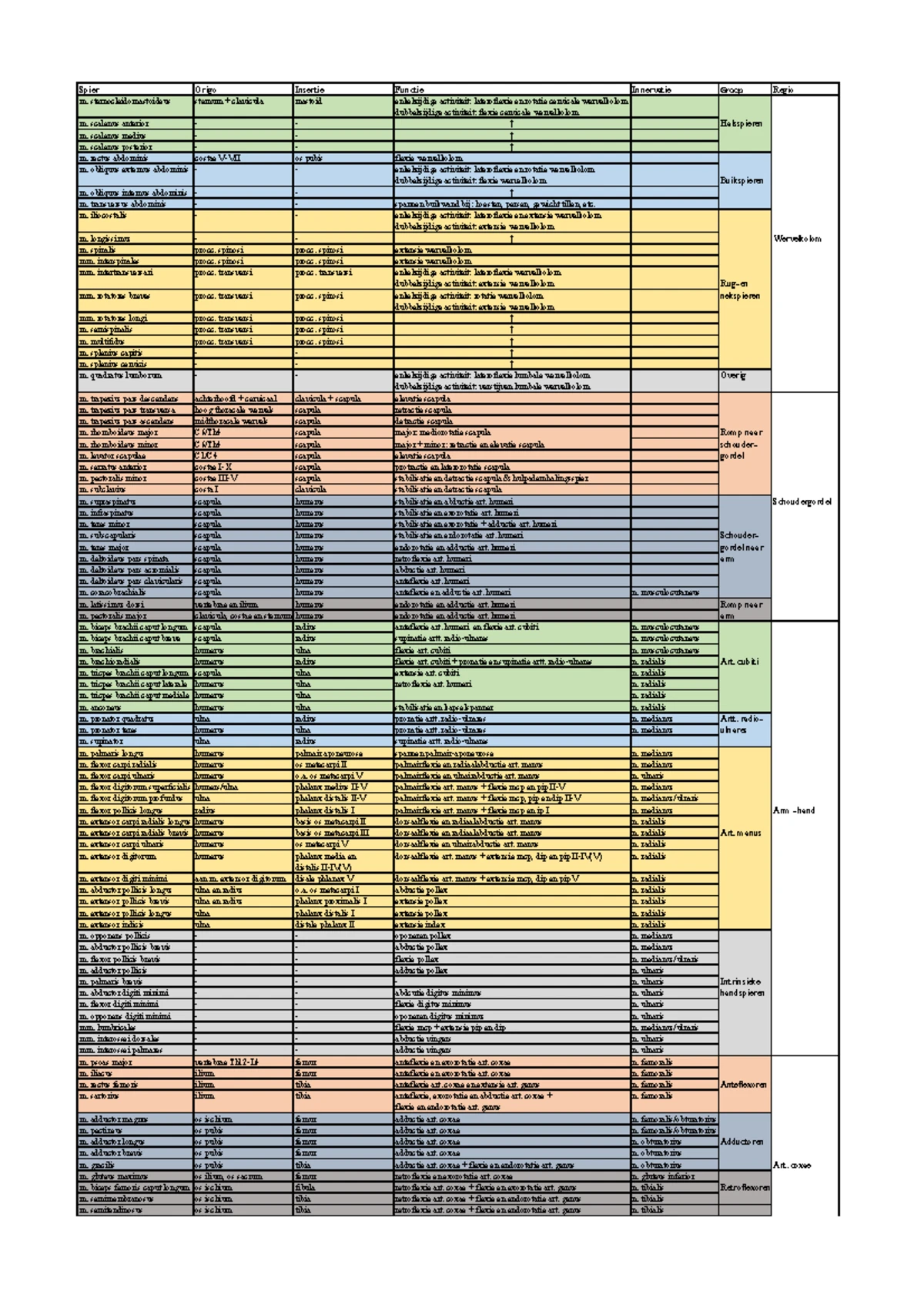 Samenvatting Anatomie Pols, Hand en Elleboog - Botten en Gewrichten ...