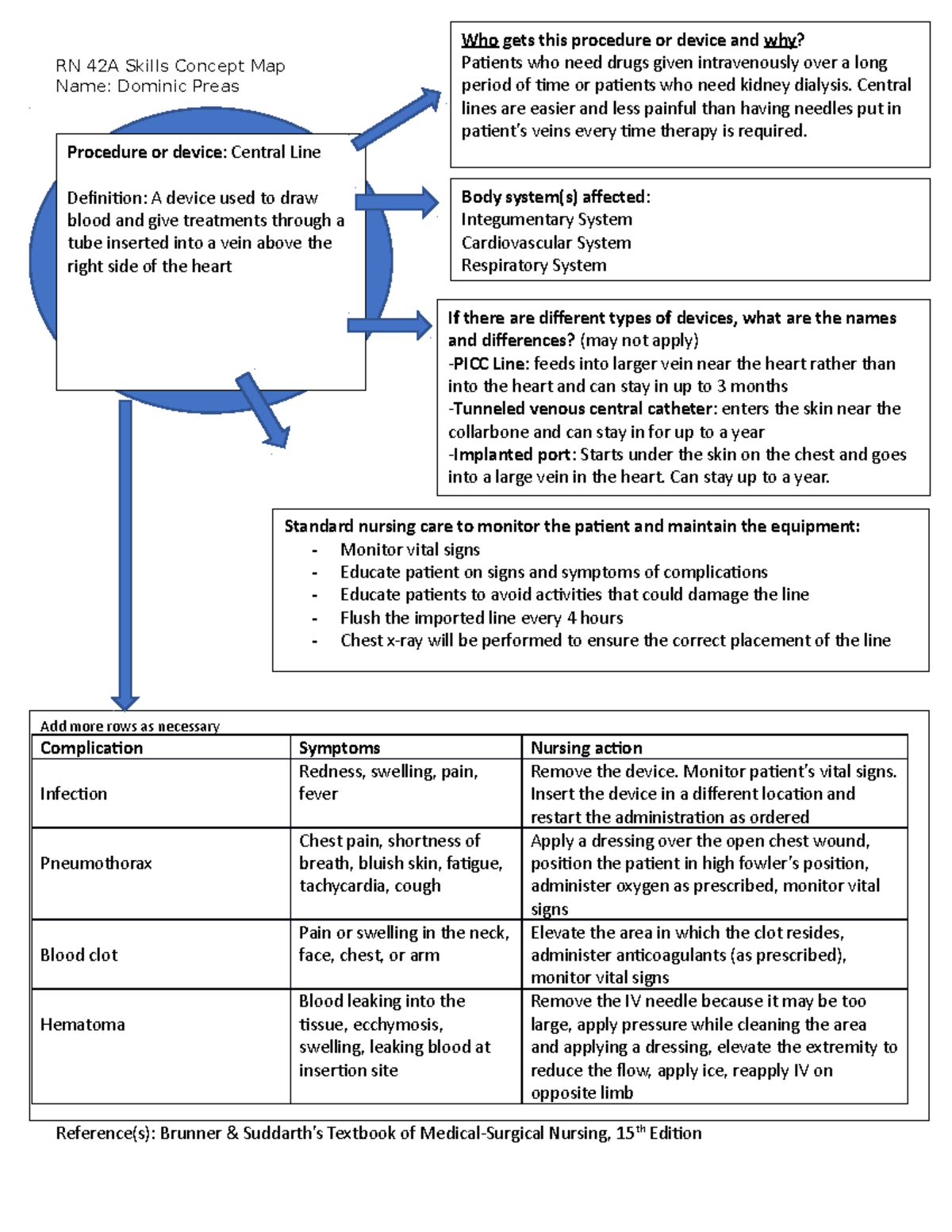 Central Line Concept Map - RN 42A Skills Concept Map Name: Dominic ...