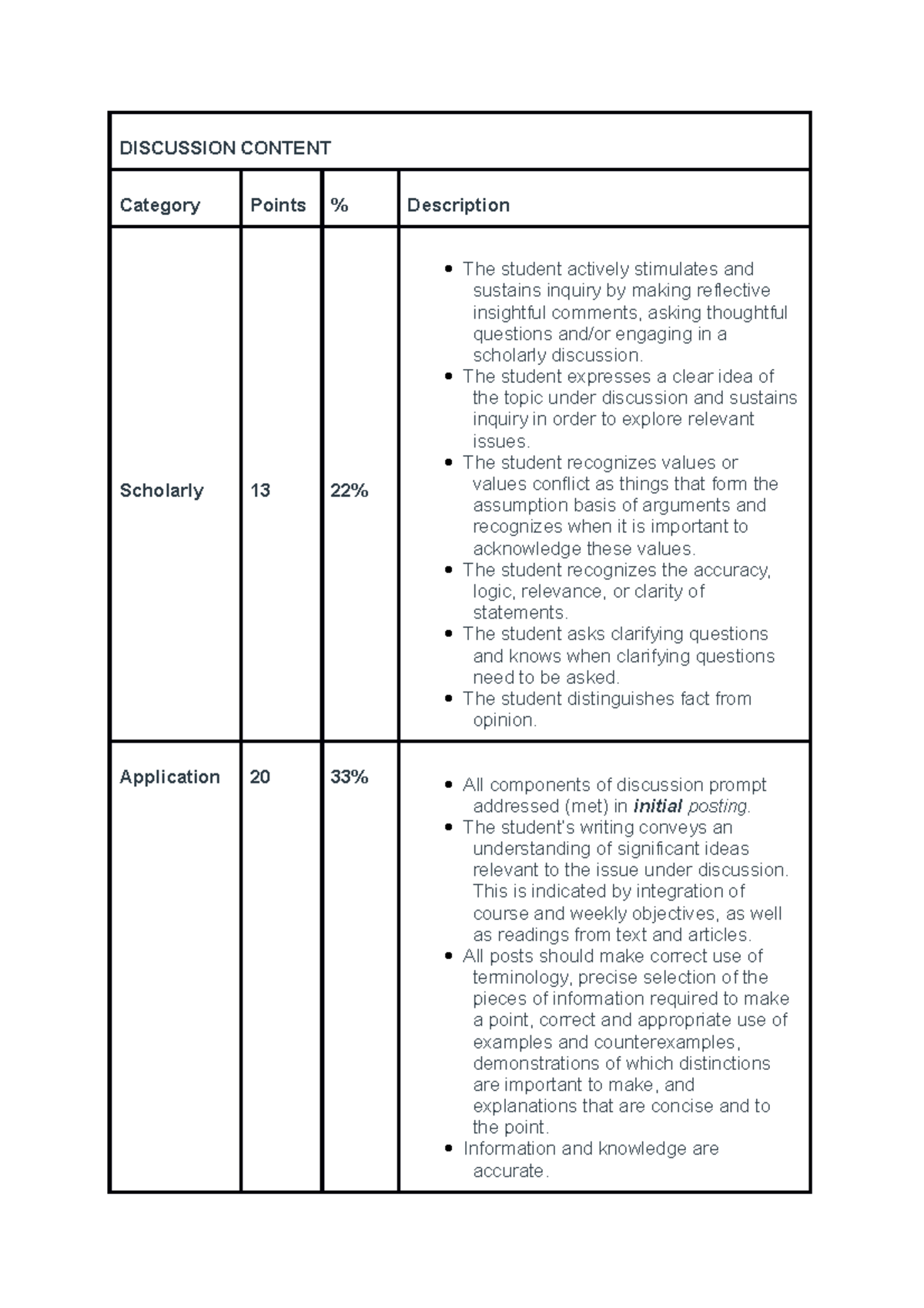 Analysis of Scholarly Discussion Rubric: Evaluation & Guidelines - Studocu