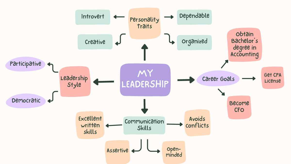 My Leadership Map - BUS-210 - MY LEADERSHIP Leadership Style ...