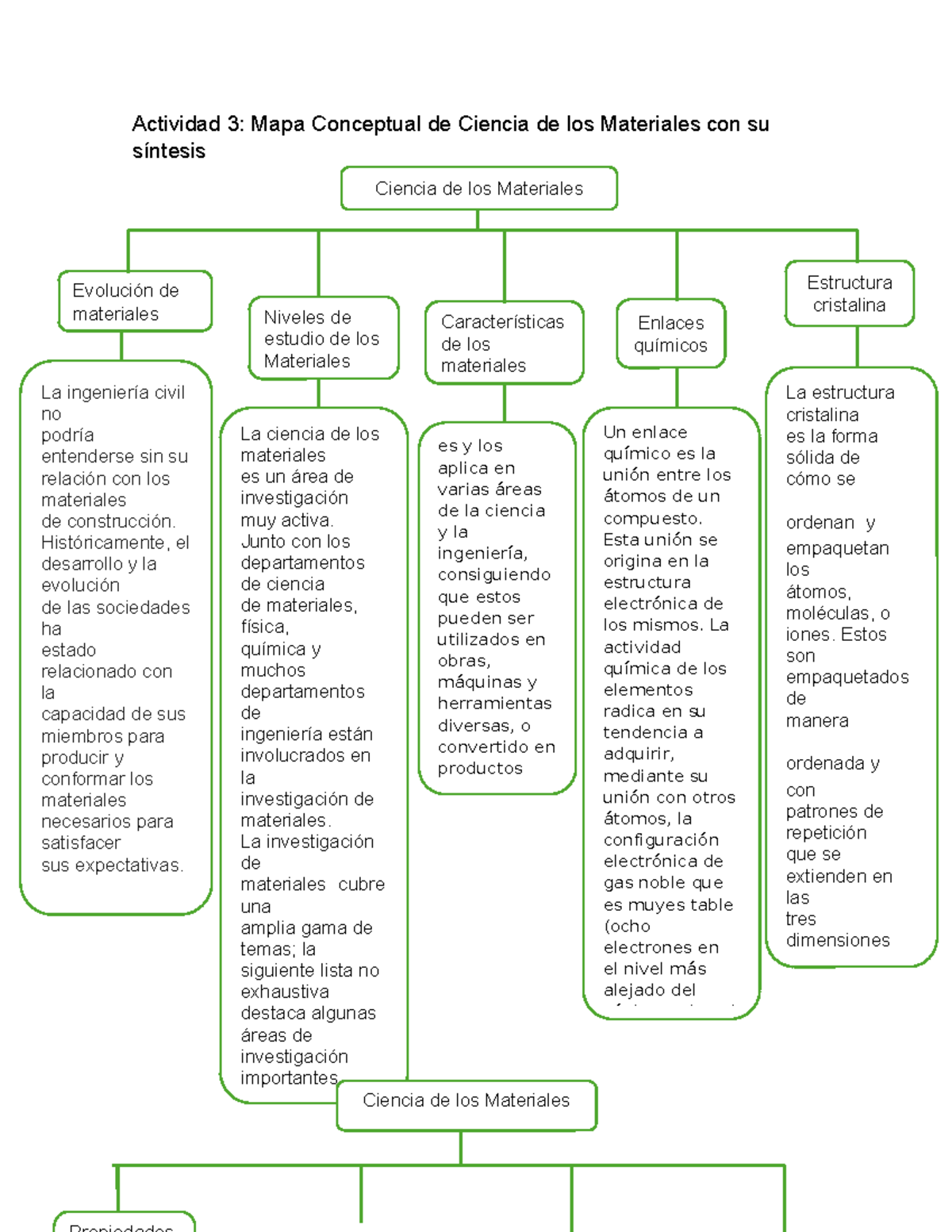 Actividad 3 mapa conceptual - Actividad 3: Mapa Conceptual de Ciencia de los Materiales con su ...