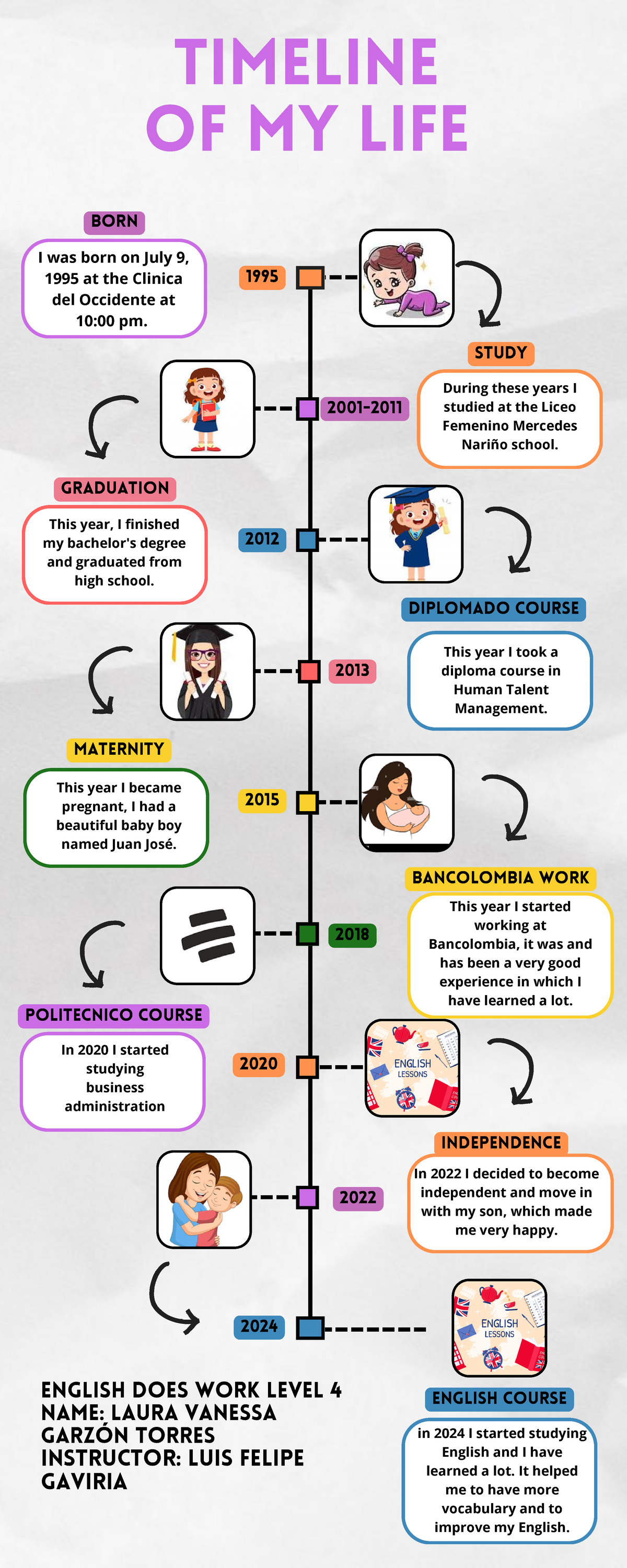 Timeline of my life - TIMELINE OF MY LIFE This year I became pregnant ...
