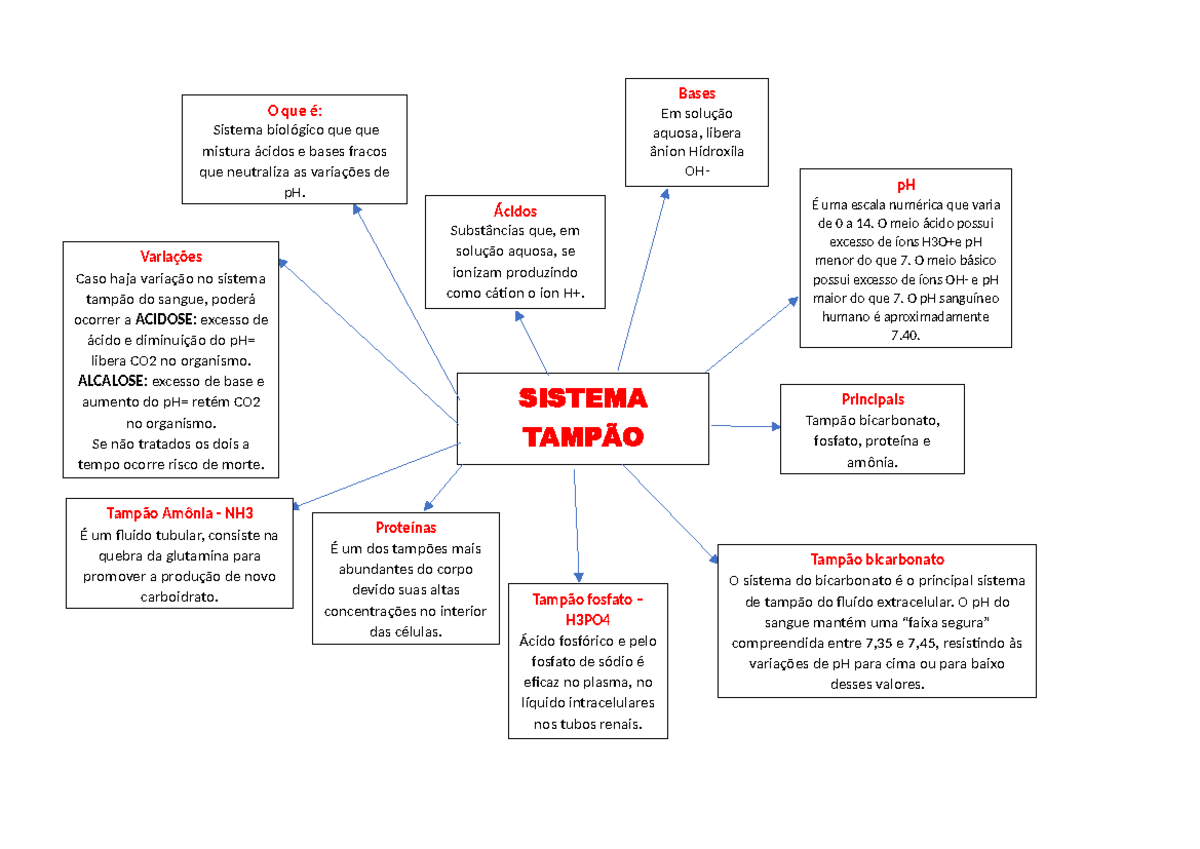Mapa Mental sobre Sistema Tampão e pH - Biologia 101 - Studocu