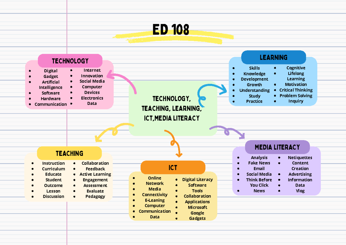 Ed108- reyes - study - TECHNOLOGY, TEACHING, LEARNING, ICT,MEDIA ...