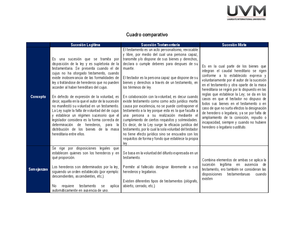 A1.- Cuadro Comparativo de Sucesión: Legítima, Testamentaria y Mixta ...