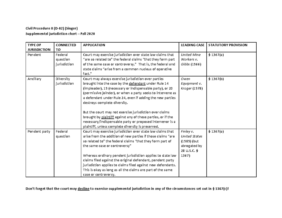 Civil Procedure II (D-02) Supplemental Jurisdiction Chart (Fall 2020 ...