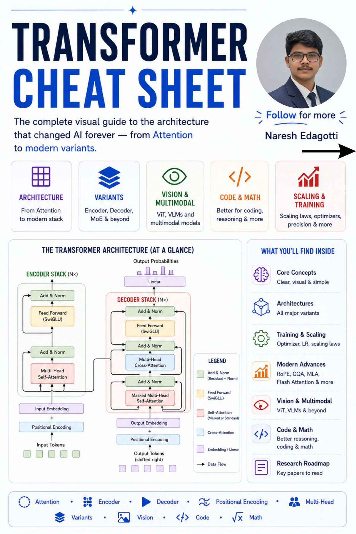 TRANSFORMER ARCHITECTURE CHEAT SHEET (CS101) - A Visual Guide - Studocu