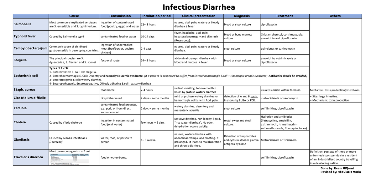 Infectious Diarrhea Causes & Treatments Overview: Key Pathogens ...