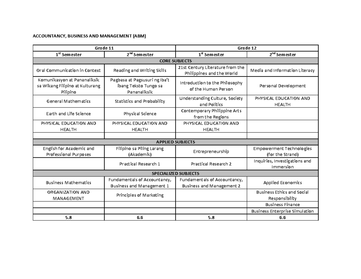 List of Subjects by Strand for ABM, STEM, GAS, and TVL Tracks - Studocu