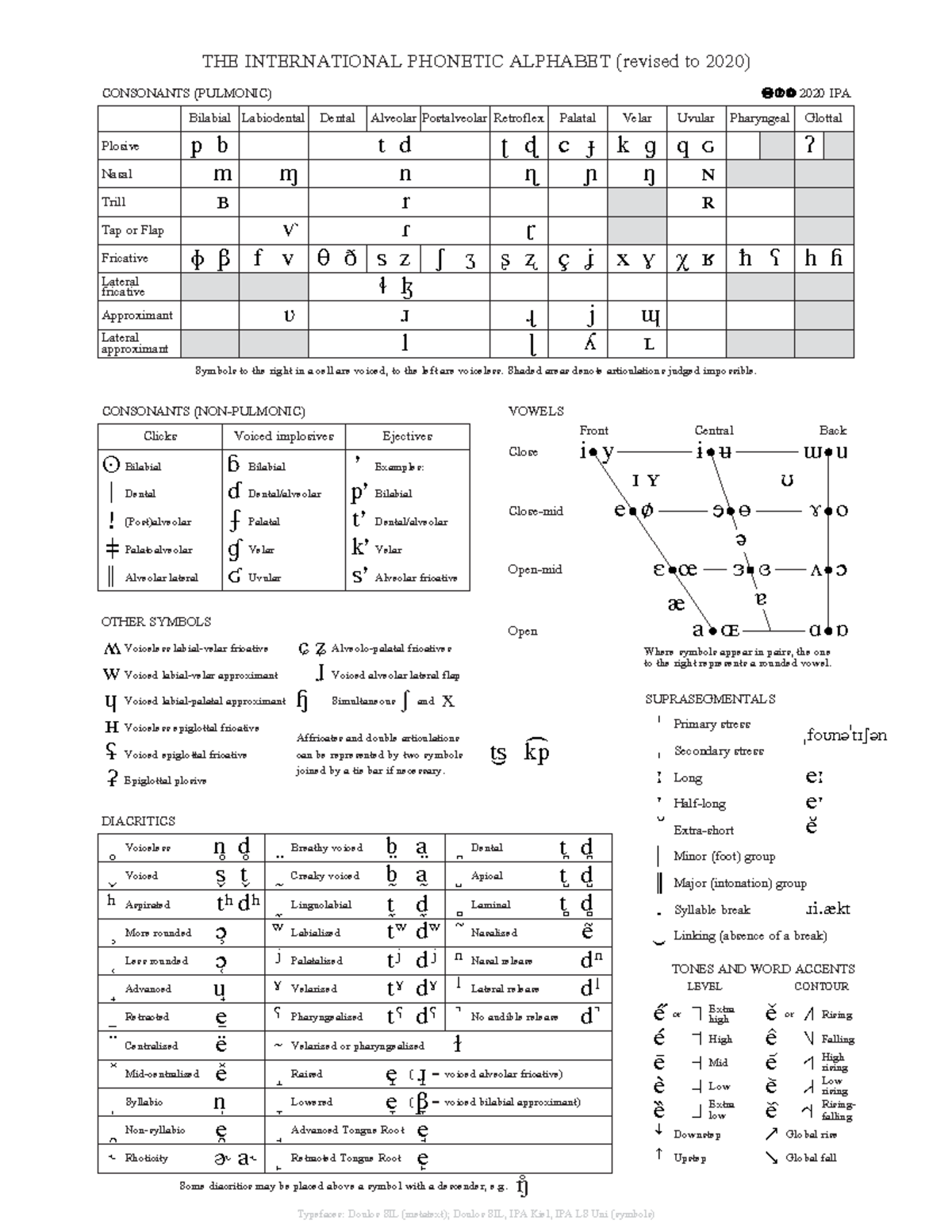 International Phonetic Alphabet (IPA) Guide and Symbols - Studocu