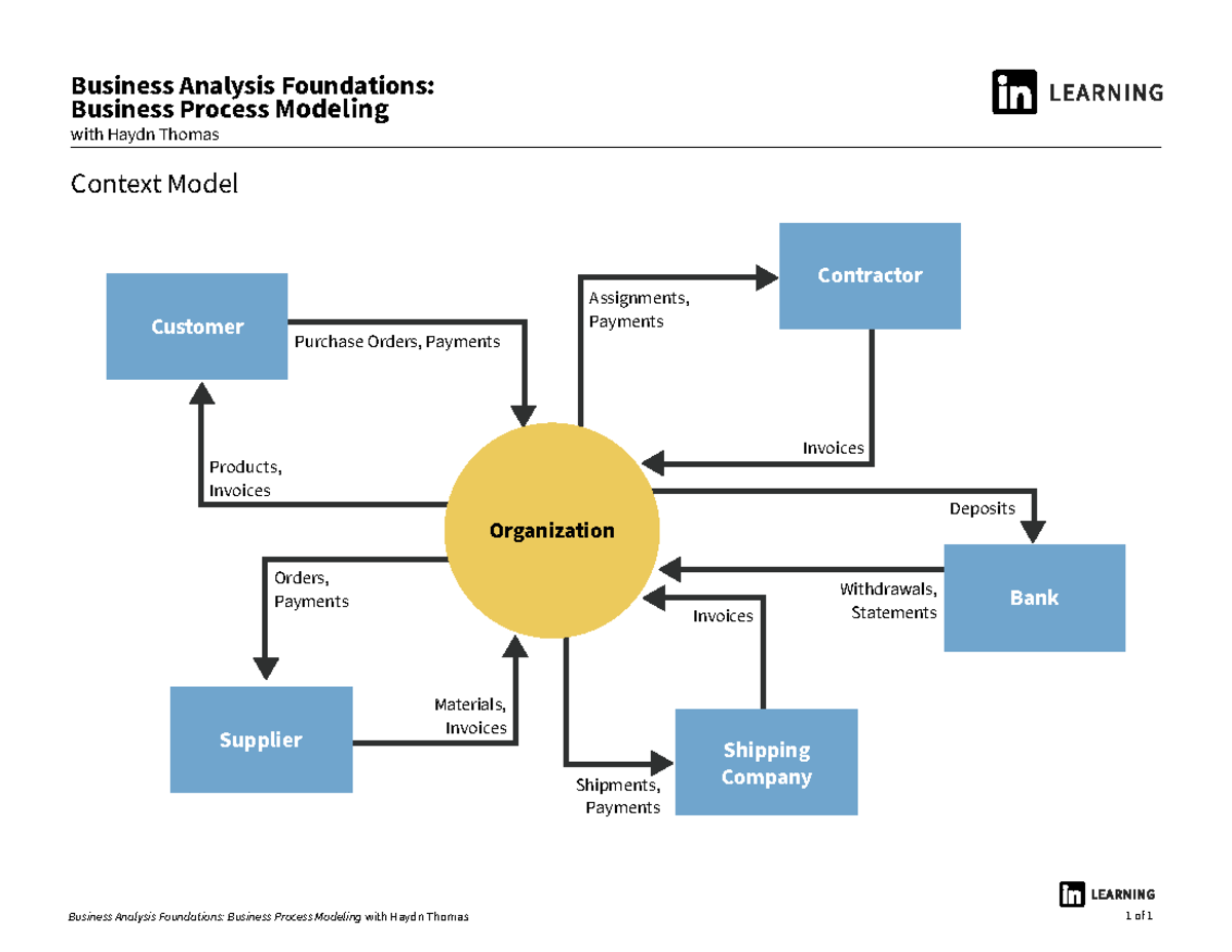 Context Model - concept diagram. - MAN 4583 - Business Analysis ...