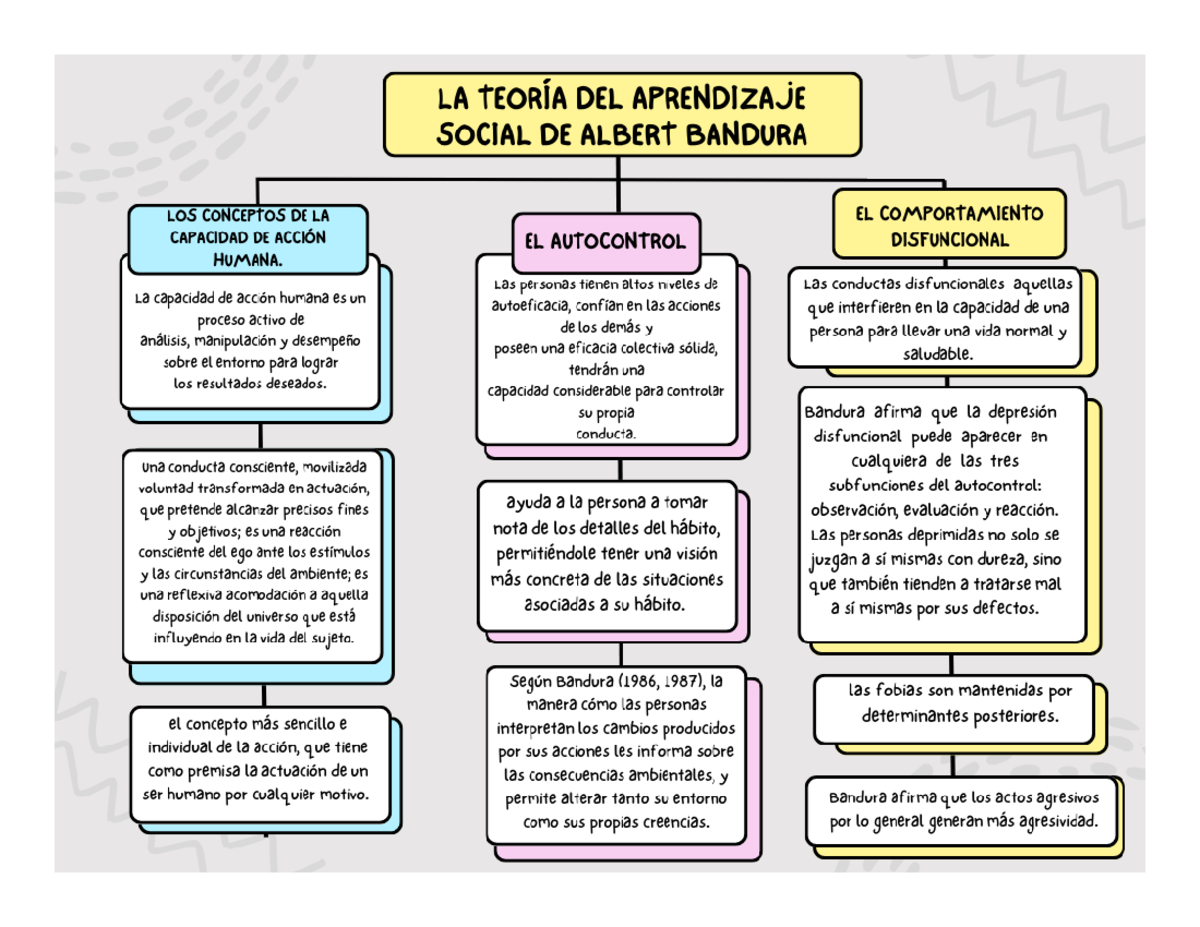 Teoría del Aprendizaje Social de Albert Bandura - Resumen y Análisis - Studocu