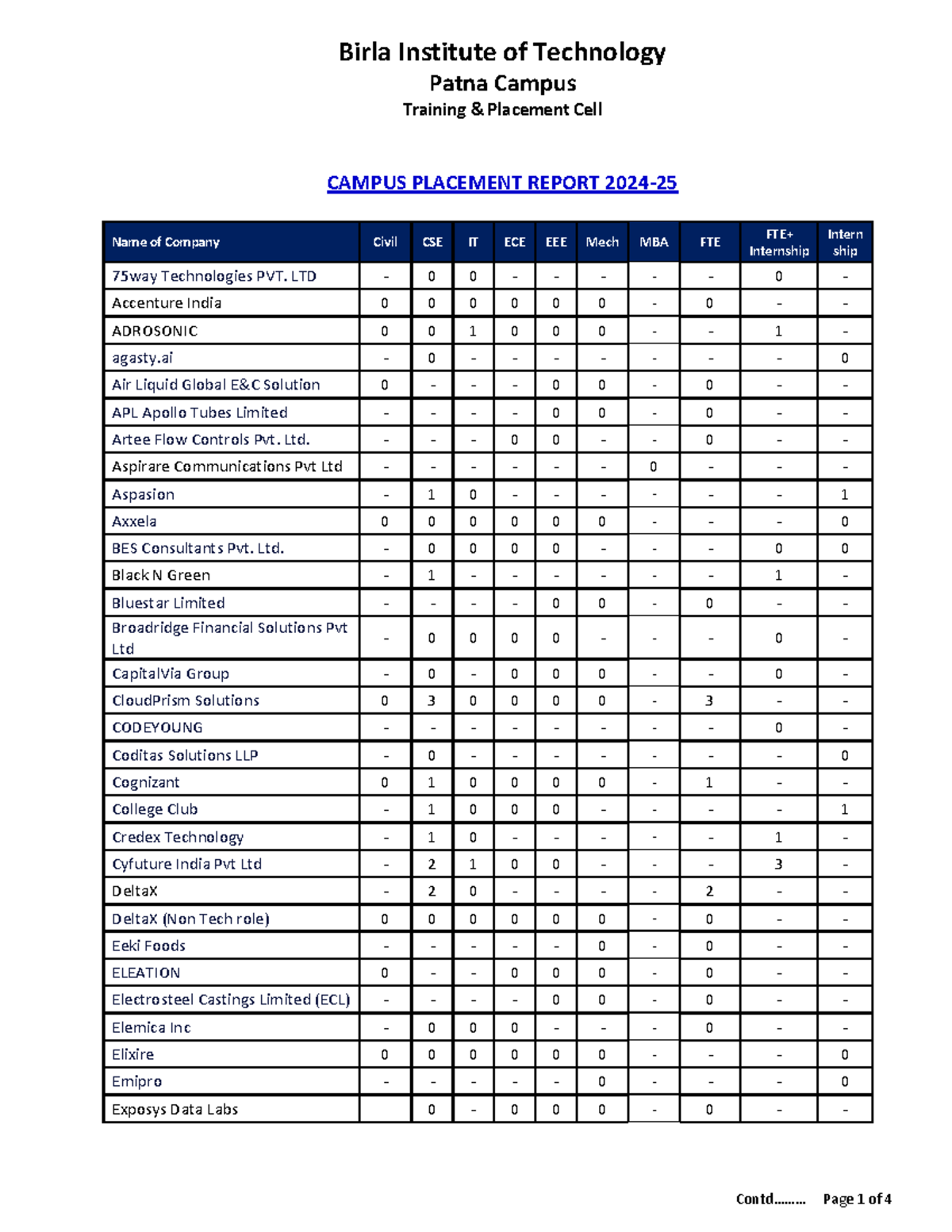CAMPUS PLACEMENT REPORT 2024-25 - Birla Institute of Technology - Studocu