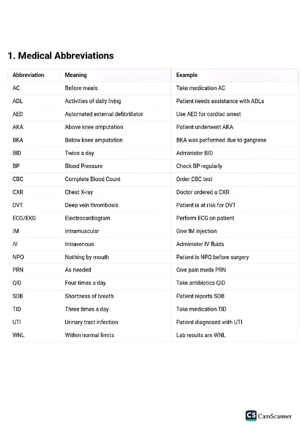 Medical Abbreviation Prefix suffix - 1. Medical Abbreviations ...