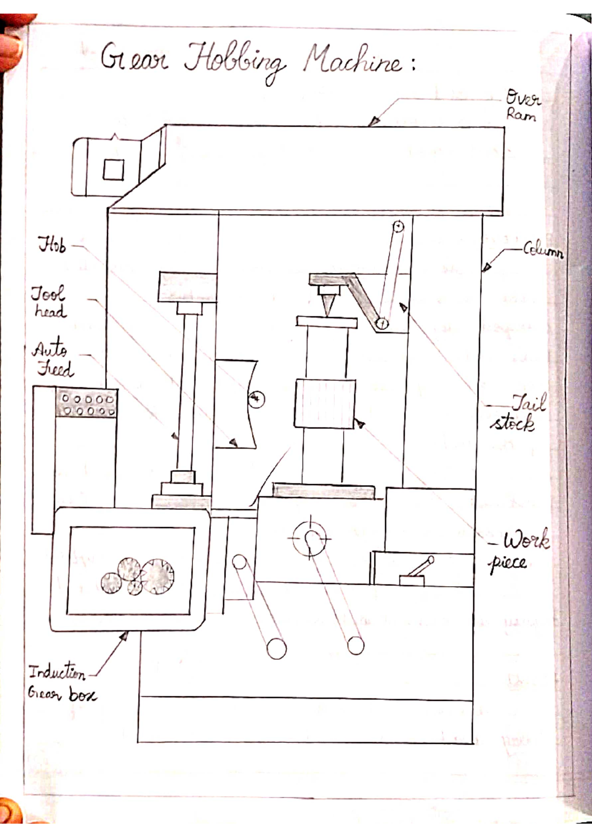 Gear Hobbing Machine Study: Principles & Procedure (ENG 330) - Studocu