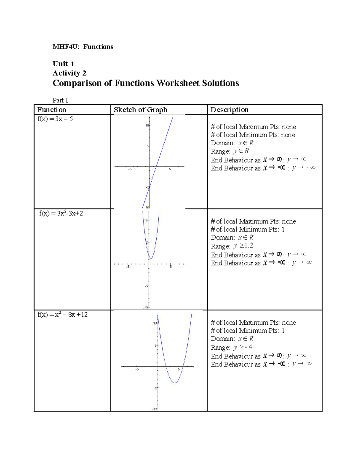 MHF4U: Functions Unit 1 Activity 2 Worksheet Solutions & Summary - Studocu
