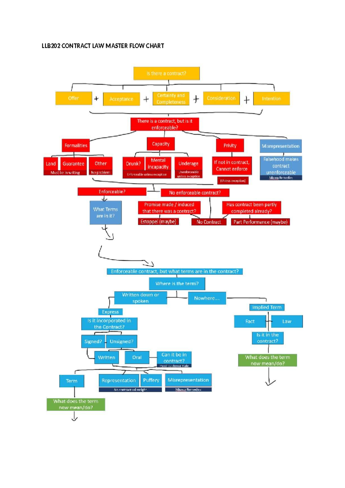 Contract LAW Master Flow Chart - LLB202 - LLB202 CONTRACT LAW MASTER FLOW CHART Figure 1 ...