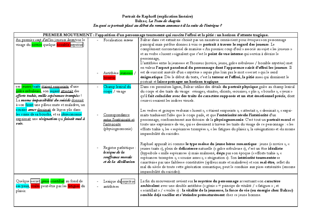 Portrait de Raphaël : Analyse Linéaire de Balzac (La Peau de chagrin ...
