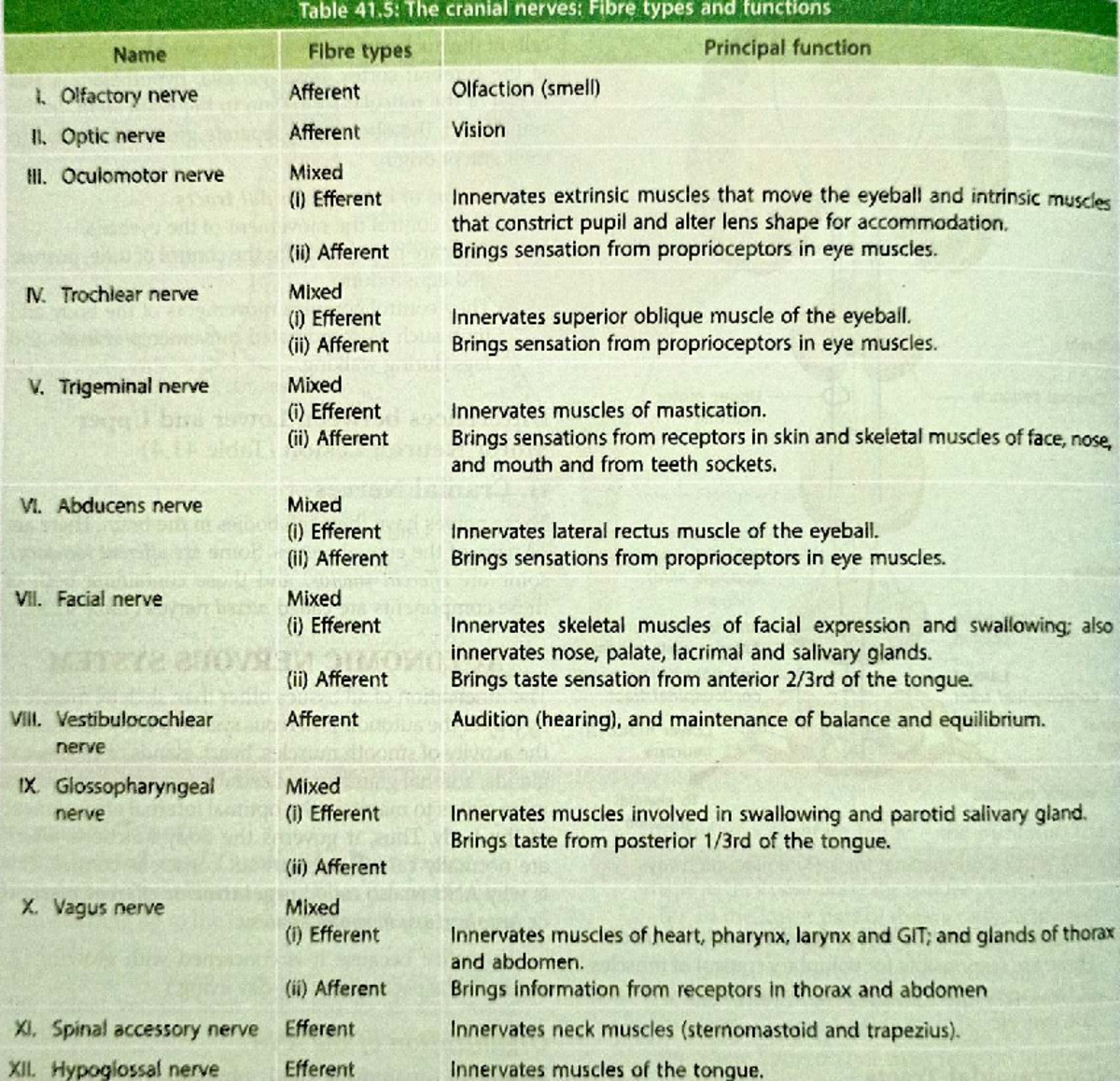 Cranial Nerves Overview: Functions & Fiber Types (ANS BPT) - Studocu