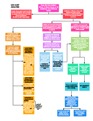 Contracts Law Overview: UCC vs. Common Law (Final Exam Notes) - Studocu