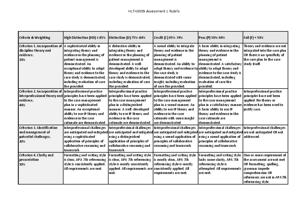 HLTH3005 Assessment 1 Rubric Criteria and Weighting Guide - Studocu