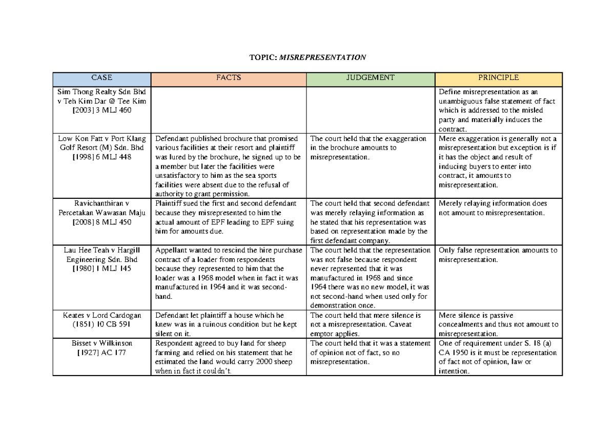 Cases of Misrepresentation, Fraud & Mistake in Contract II Law - Studocu