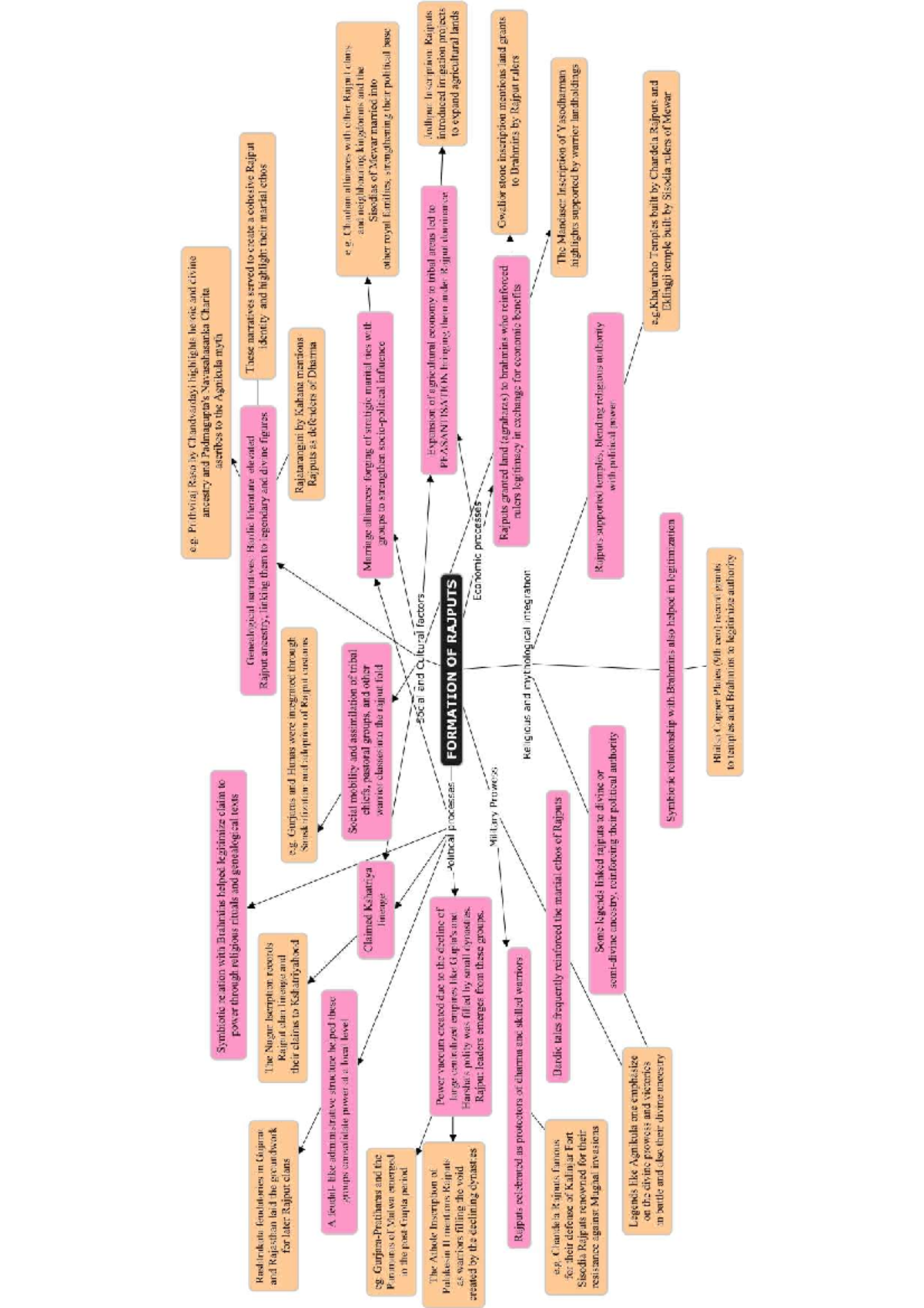Ayushi(23/358) - Formation of Rajputs | C-Map | Mindmap - e. Prithviraj ...